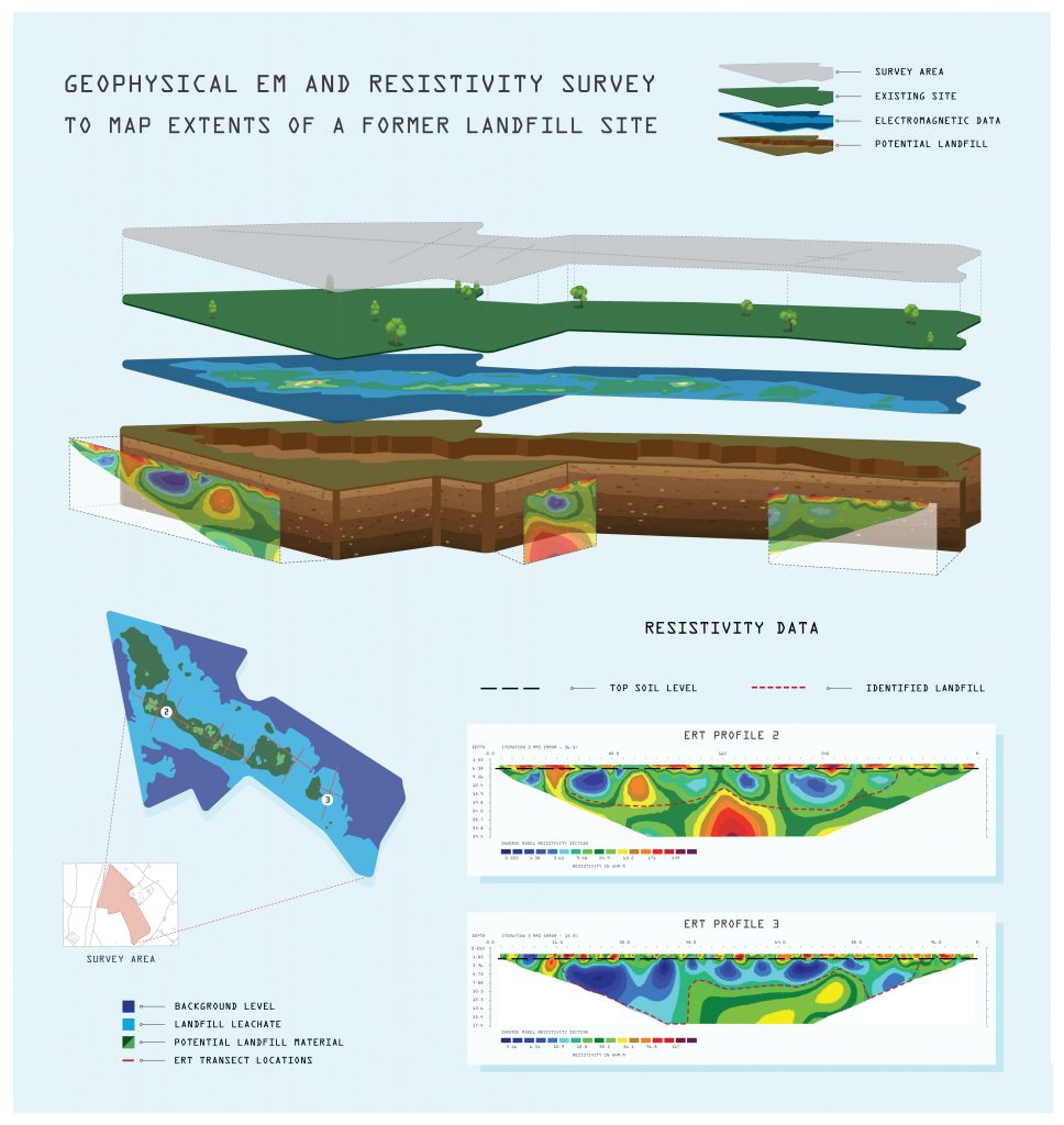 Mapping the Extents of an Historic Landfill Site | LandScope ...